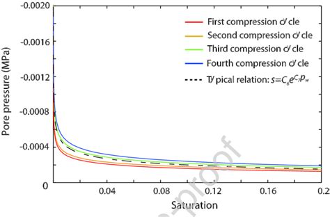 The Functional Relations Between Saturation S And Capillary Pressure W