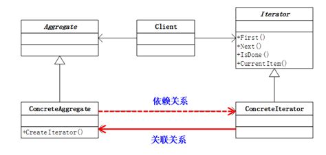 迭代器模式 iterator 迭代器模式定义了一个访问聚合元素的接口 csdn博客