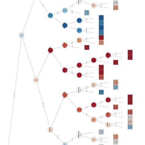 Model Based Classification Tree Of Mortality Age Standardized
