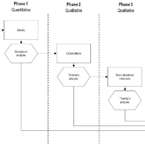 Explanatory Sequential Mixed Methods Research Design Download Scientific Diagram