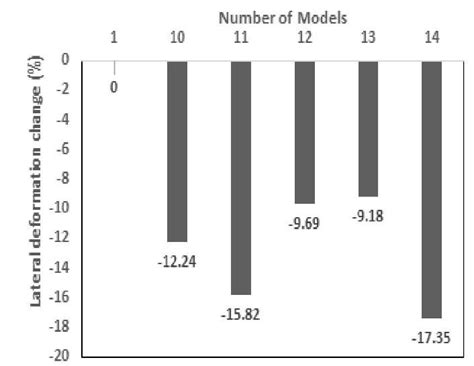 Percentage Variations Of Maximum Lateral Deformations In All Of Models Download Scientific