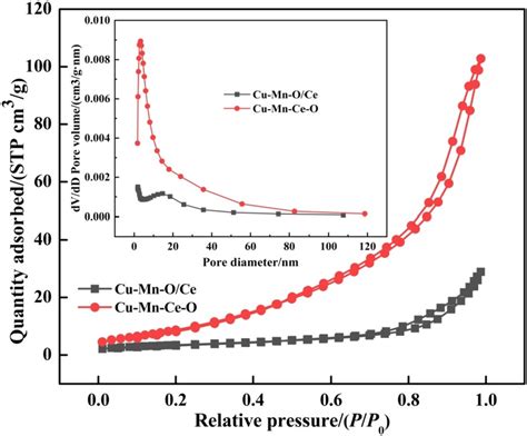 Adsorption Isotherm And Pore Size Distribution Of Catalysts Download Scientific Diagram