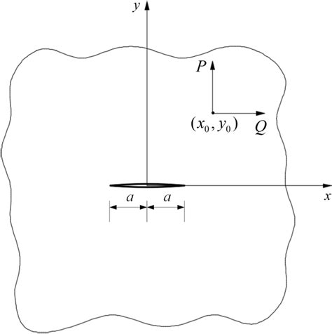 Concentrated Loads In An Infinite Plane With A Crack Download Scientific Diagram
