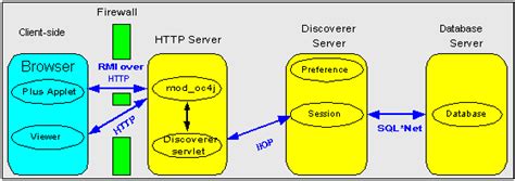 Maintaining Data Security With Discoverer