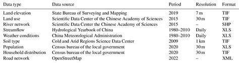 Figure 1 From Development Of An Integrated Socio Hydrological Modeling Framework For Assessing