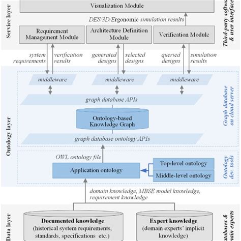 Architecture And Key Functional Modules Of The Proposed Tradespace