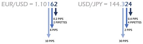 How Pips Work And How Pip Value Is Calculated Deriv Blog