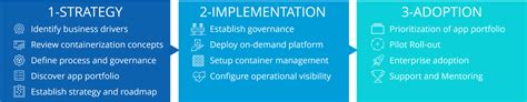 Aks Accelerator Enterprise Strategy And Implementation