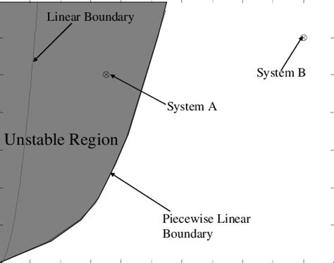 Predicted Stability Boundary For 1 Ghz System Download Scientific Diagram