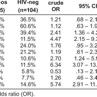 Summary Of Logistic Regression For Variables Predicting HIV Status N