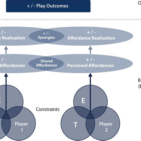 Theoretical Basis Of Shared Player Behavioural Regulation Within An Download Scientific Diagram