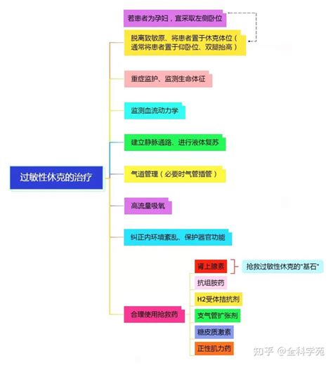 过敏性休克患者的紧急处置流程 知乎