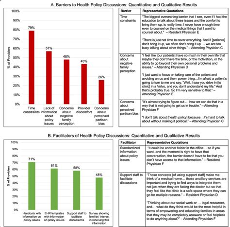 A Barriers To Health Policy Discussions Quantitative And Qualitative Download Scientific