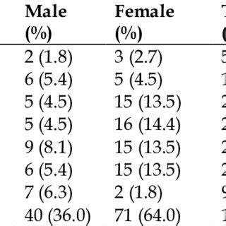 Age And Sex Distribution Download Table