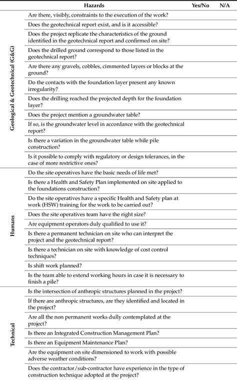 Table 1 From Risk Management Of Bored Piling Construction On Sandy