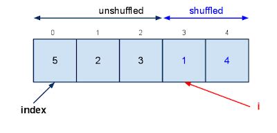 How To Shuffle An Array Or The Fisher Yates Algorithm Code Samurai