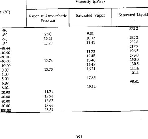 Experimental Viscosity Data Of R508b Download Scientific Diagram