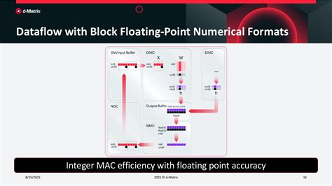 Dataflow With Block Floating Point Numerical Formats Servethehome