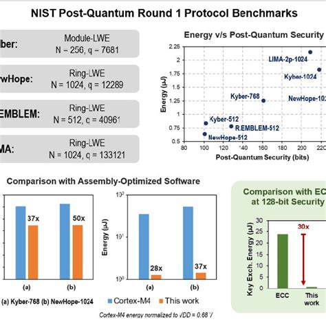 Pdf An Energy Efficient Configurable Lattice Cryptography Processor