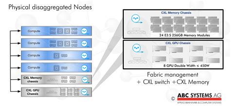 composable cxl infrastructure news abc systems ag