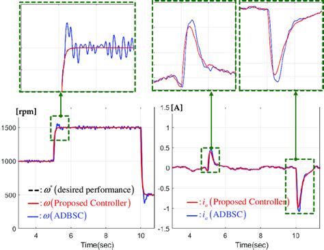 Comparison Of Speed And Stator Current Responses In Stair Speed