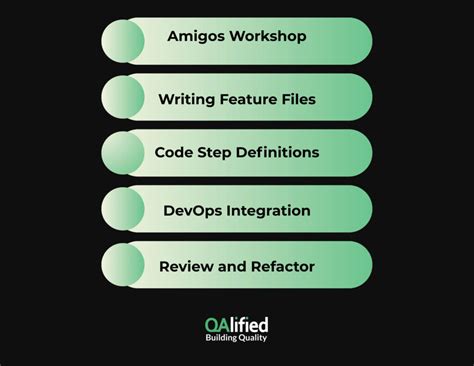 What Is A Bdd Framework And How To Use It Qalified