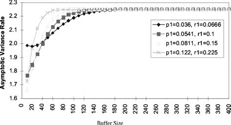 asymptotic variance rate as a function of the buffer size two station