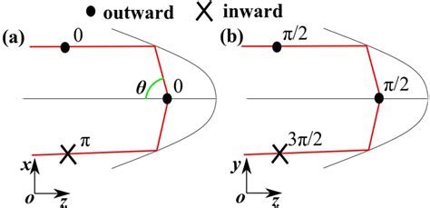 Figure 1 From Optical Needles With Arbitrary Homogeneous Three Dimensional Polarization