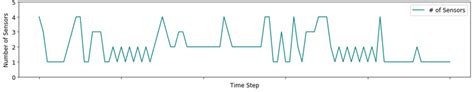 the number of sensors activated throughout the simulation using the