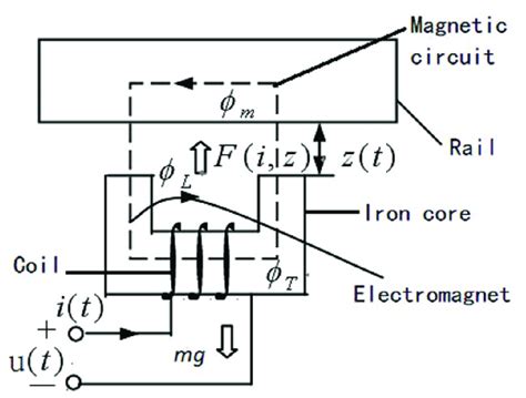 Schematic Diagram Of Single Electromagnet Rail Model Then The Air Gap