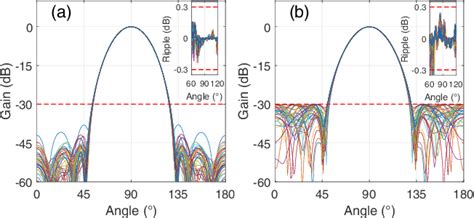 Figure 1 From Design Of Frequency Invariant Beamformers Using A Weighted Spatial Response