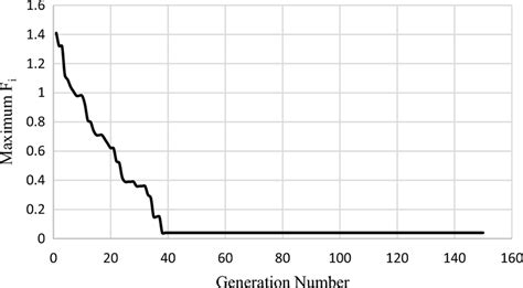 Convergence Curve For 10 15 Data Set Chan And Milner 1982