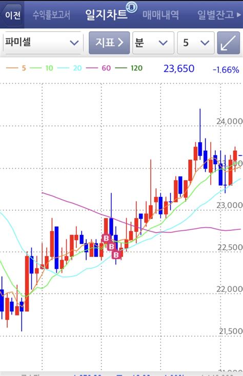 매매일지 2종목 파미셀 Ts 인베스트먼트