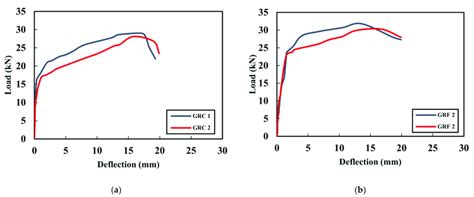 Load Deflection Behavior Of A Src And B Srf Download Scientific