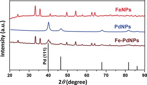 Xrd Patterns Of The Fe Nps Pd Nps And Fe Pd Nps Download Scientific Diagram