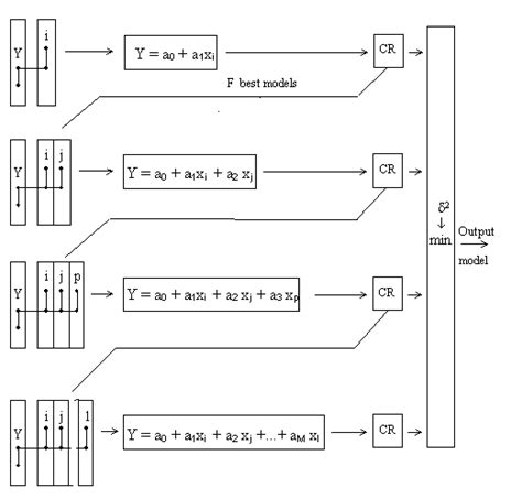 Below Illustrates Combinatorial Gmdh Algorithm Combi Where 1 Layers Download Scientific