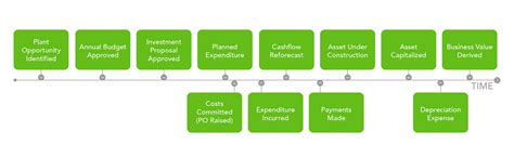 Preparing A Capital Expenditure Budget Commitment Or Cash Iqx