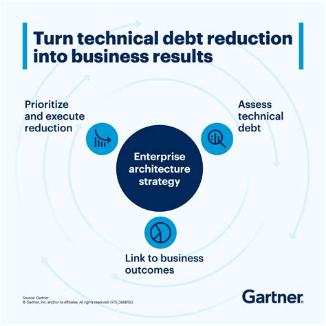 Gartnerit Enterprisearchitecture Digitaltransformation Lauren Mansor