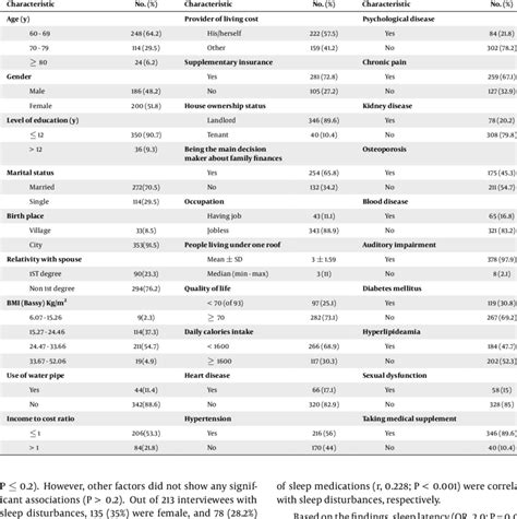 Socioeconomic Demographic And Anthropometric Characteristics Of