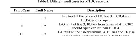 Different Fault Cases For Mtdc Network Download Table
