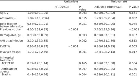 Multivariate Cox Regression Analysis Of Non Fatal Stroke Download
