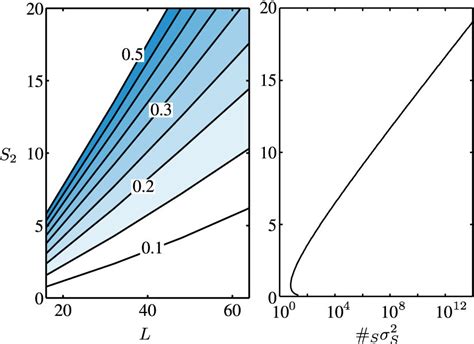 Left Renyi Entropy Of The Whole Chain S2l At Quarter Filling And