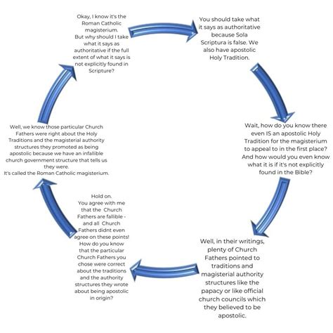 Michael Voris On Twitter The Circular Argument Is Based On The