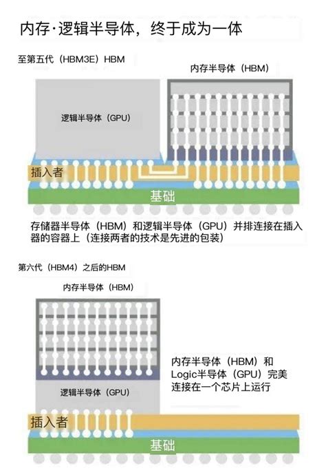 Sk海力士正在与英伟达和其他逻辑设计商合作进行hbm4集成