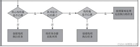 线程池与countdownlatch详解：原理、优势与实战 Csdn博客