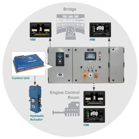Propulsion Control Panel Regulateurs Europa