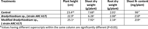 Effect Of Eps Producing Rhizobia On Plant Growth Parameters Of Peanut