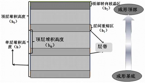 Method For Preparing Nickel Based Superalloy Rene80 Directionally Grown Column Crystalsingle