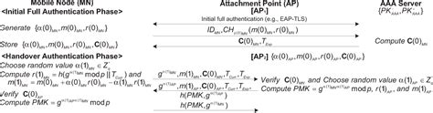 Figure 1 From A Handover Authentication Using Credentials Based On Chameleon Hashing Semantic
