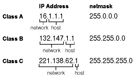Creating Subnets